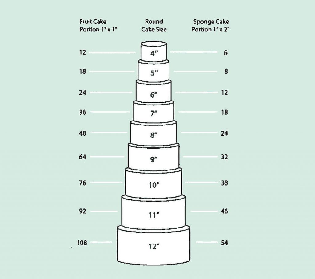 Flavours & Portion Guide - Cakes Fabulous Cakes